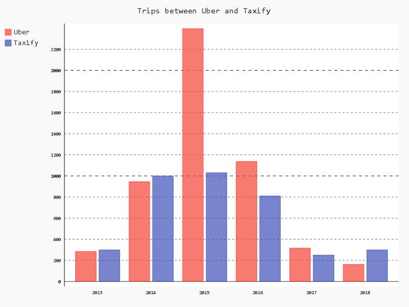 Pygal: A viable alternative to Matplotlib - Oluwole Oyekanmi - A Data ...